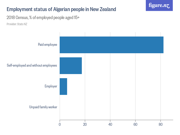 Employment status of Algerian people in New Zealand - Figure.NZ