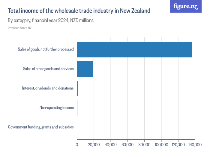 Total income of the wholesale trade industry in New Zealand - Figure.NZ