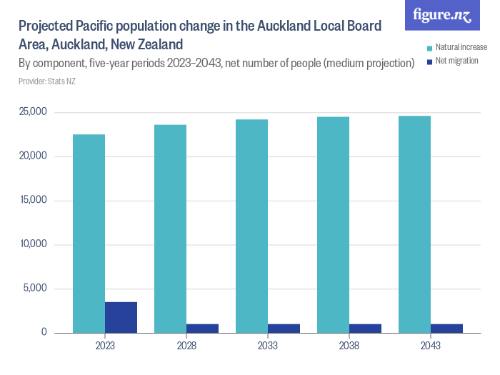 Projected Pacific population change in the Auckland Local Board Area ...