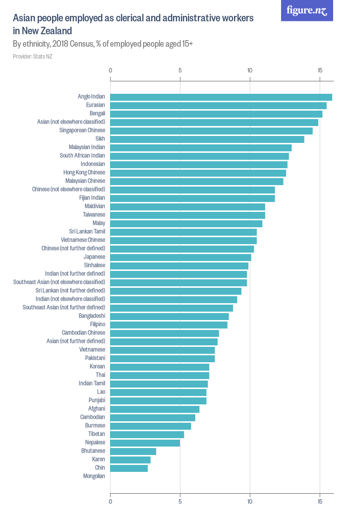 Asian people employed as clerical and administrative workers in New ...