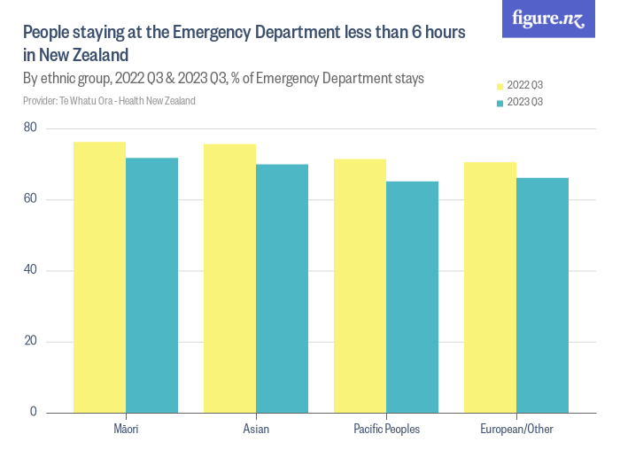 People staying at the Emergency Department less than 6 hours in New ...