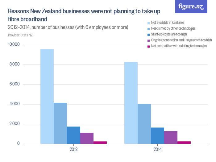 Reasons New Zealand businesses were not planning to take up fibre ...