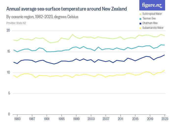 Annual average sea-surface temperature around New Zealand - Figure.NZ