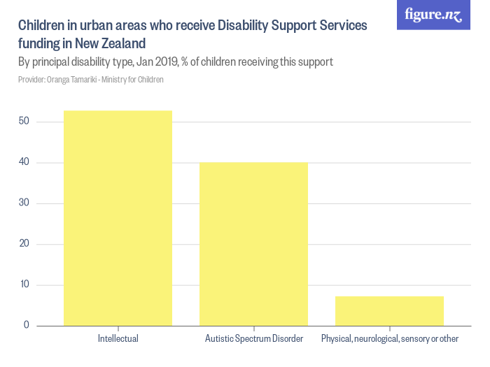 Children in urban areas who receive Disability Support Services funding ...