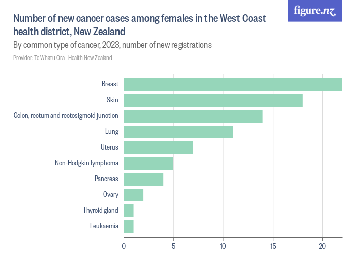 Number of new cancer cases among females in the West Coast health ...