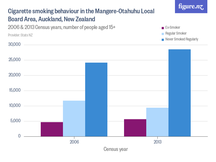 Cigarette smoking behaviour in the Mangere-Otahuhu Local Board Area ...