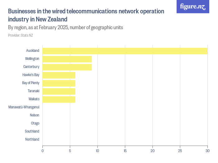 Businesses in the wired telecommunications network operation industry ...