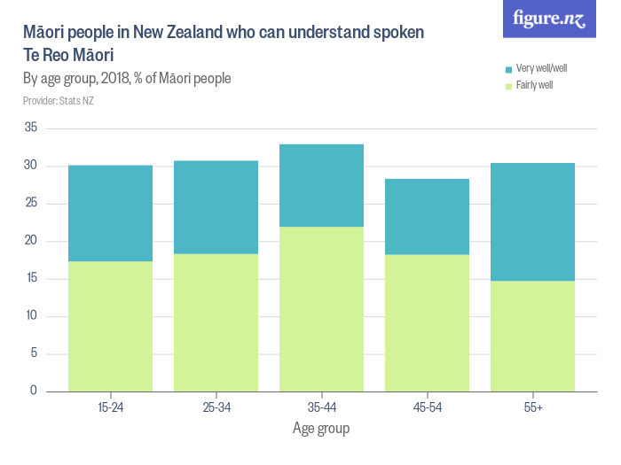 Māori people in New Zealand who can understand spoken Te Reo Māori ...