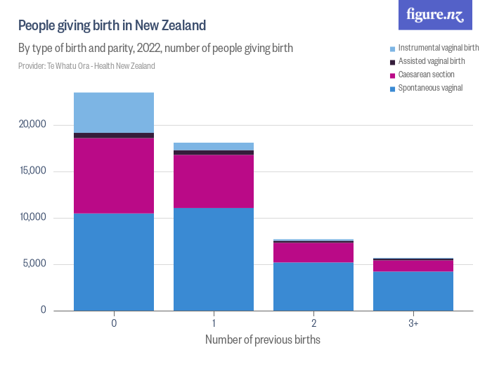 People giving birth in New Zealand - Figure.NZ