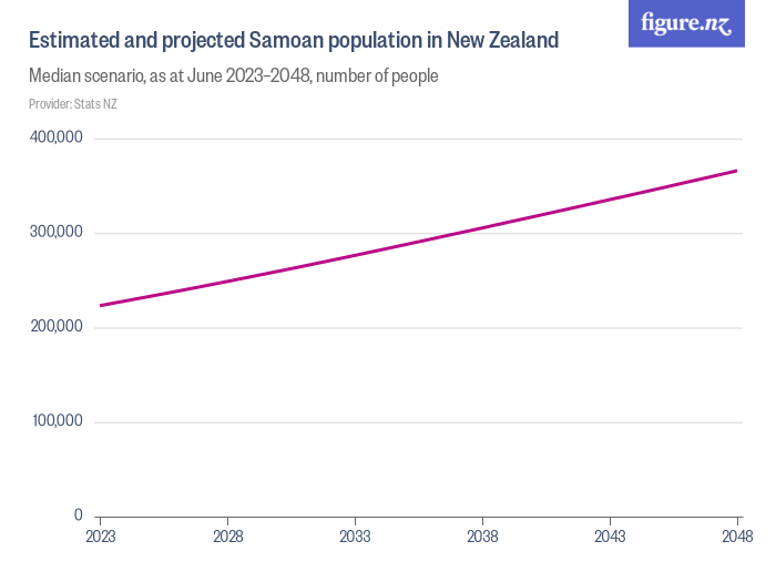 Estimated and projected Samoan population in New Zealand - Figure.NZ