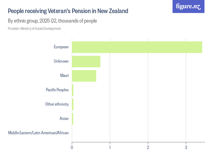 People receiving Veteran's Pension in New Zealand - Figure.NZ