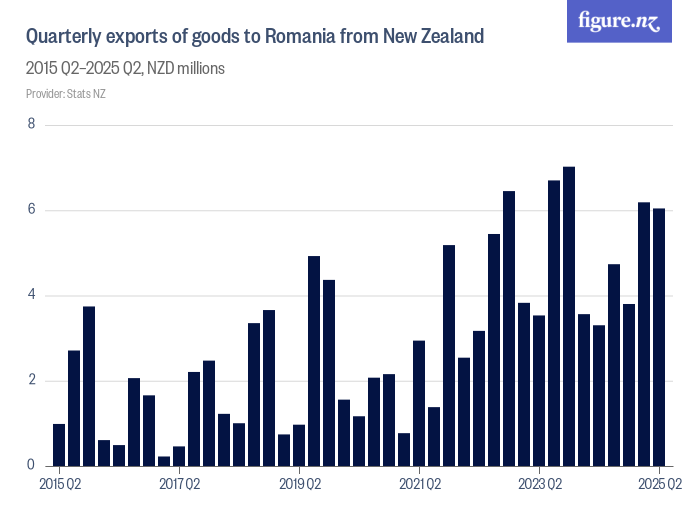 Quarterly exports of goods to Romania from New Zealand - Figure.NZ