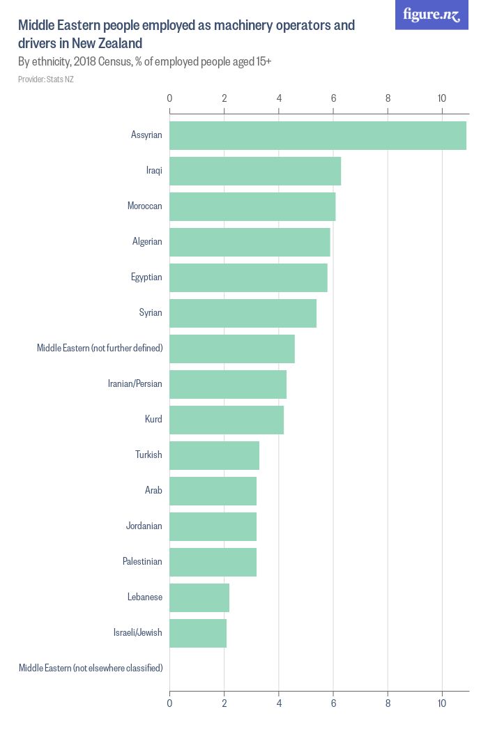 Middle Eastern people employed as machinery operators and drivers in ...