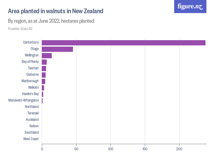 Area planted in walnuts in New Zealand - Figure.NZ