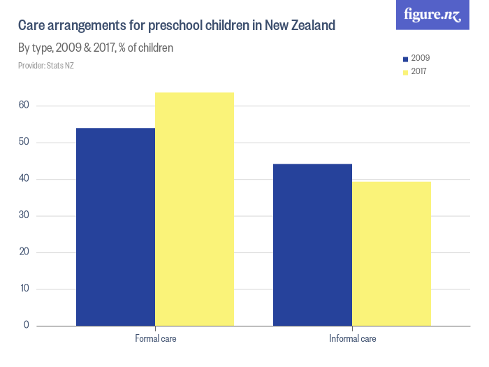 Care arrangements for preschool children in New Zealand - Figure.NZ