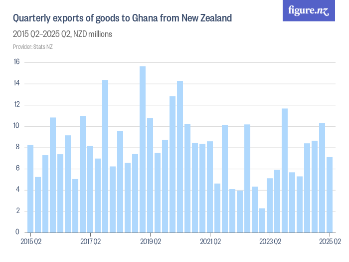 Quarterly exports of goods to Ghana from New Zealand - Figure.NZ