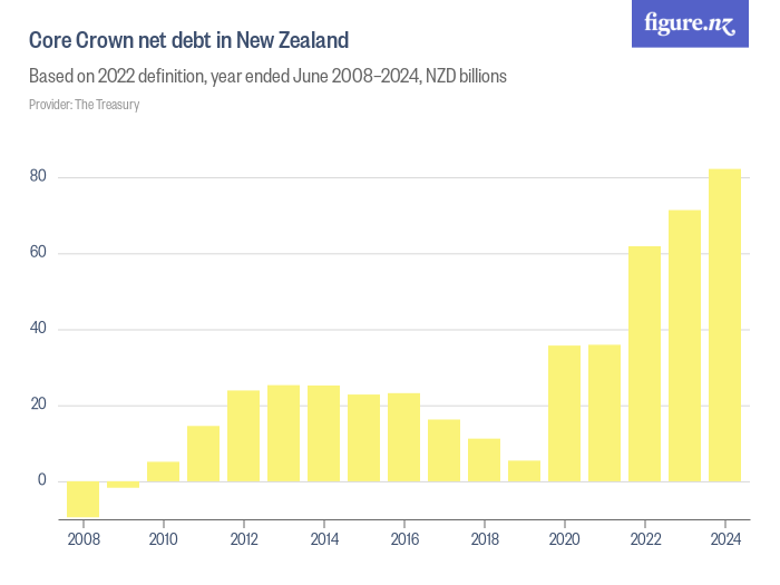 Core Crown net debt in New Zealand - Figure.NZ