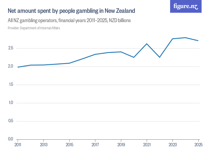 Net amount spent by people gambling in New Zealand - Figure.NZ