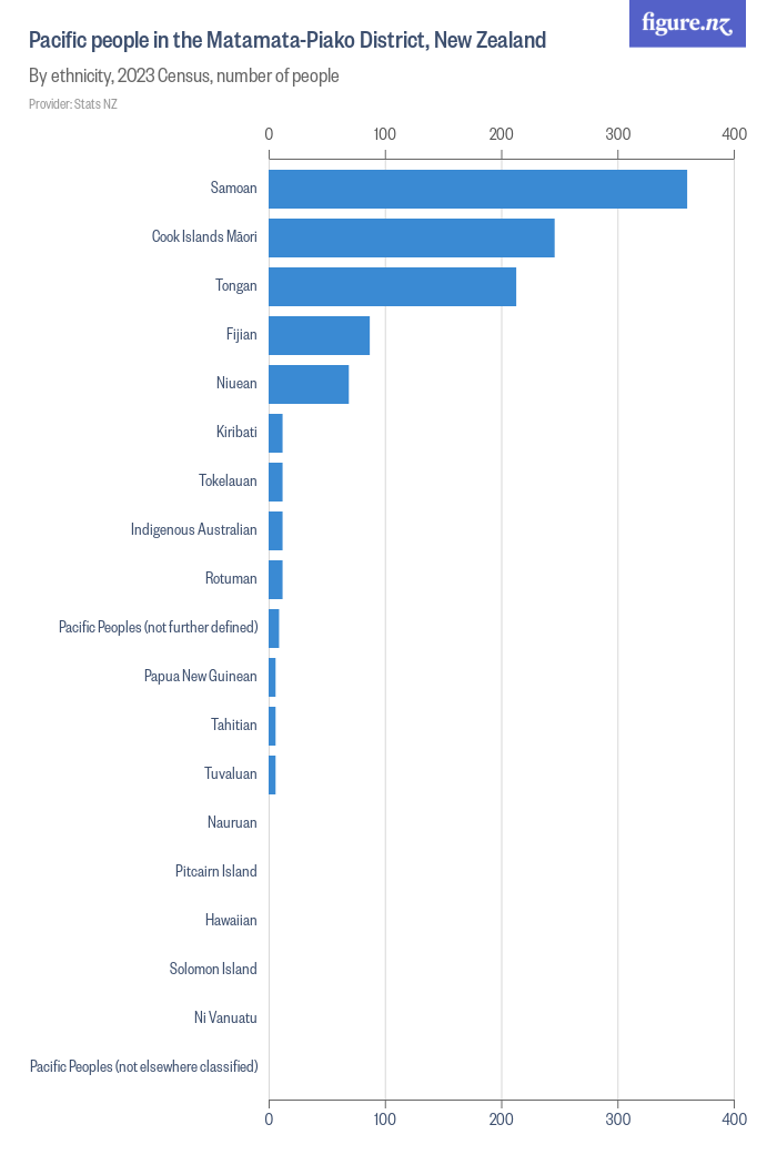 Pacific people in the Matamata-Piako District, New Zealand - Figure.NZ