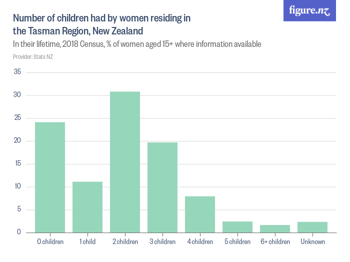 Number of children had by women residing in the Tasman Region, New ...