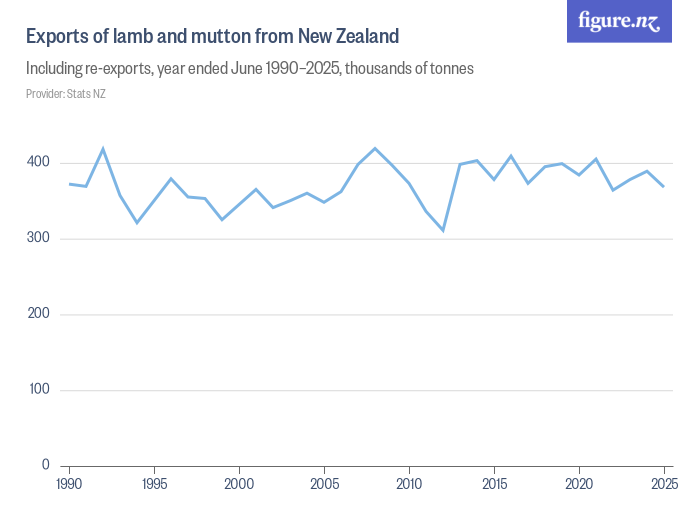 Exports of lamb and mutton from New Zealand - Figure.NZ