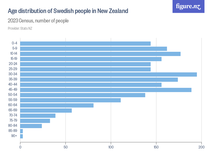 Age distribution of Swedish people in New Zealand - Figure.NZ