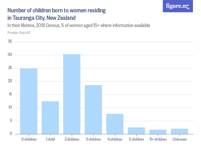 Number of children born to women residing in Tauranga City, New Zealand ...