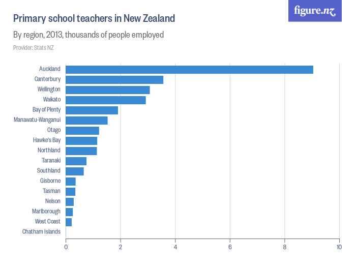 Primary school teachers in New Zealand - Figure.NZ