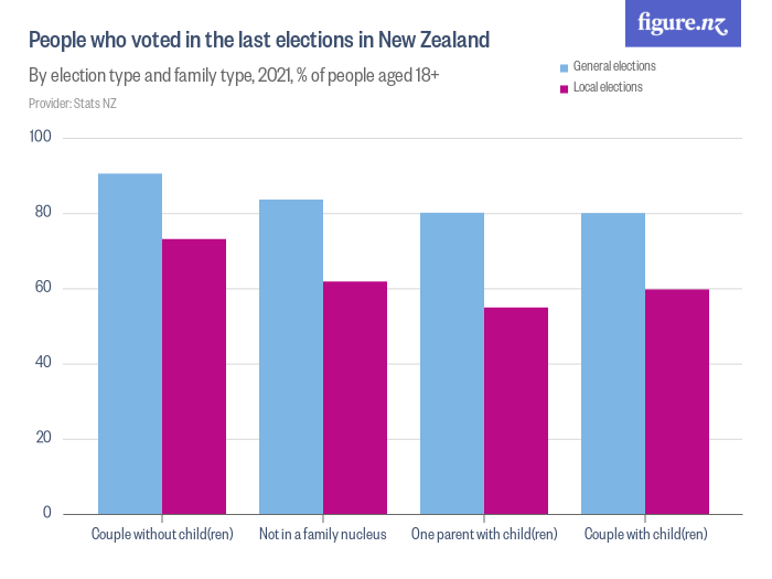 People who voted in the last elections in New Zealand - Figure.NZ