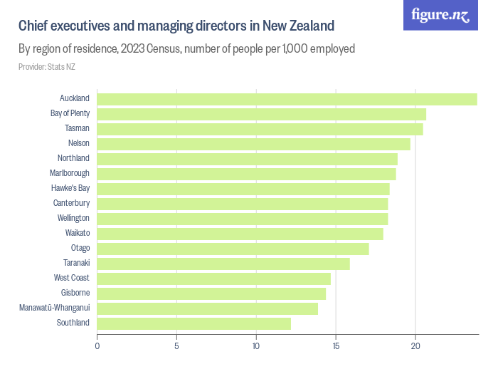 Chief executives or managing directors in New Zealand - Figure.NZ
