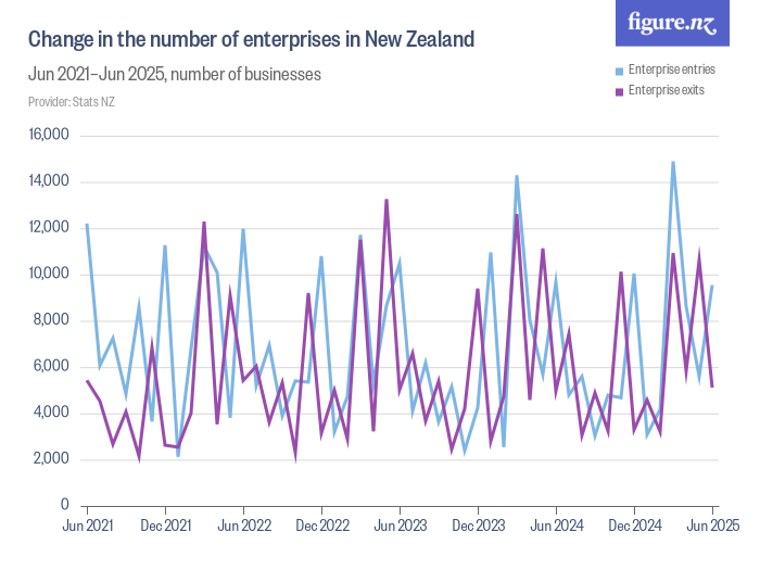 Change in the number of enterprises in New Zealand - Figure.NZ