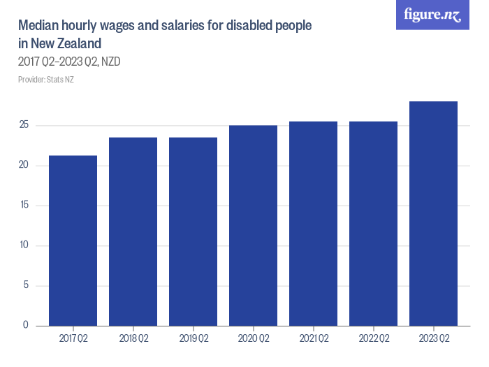 Median hourly wages and salaries for disabled people in New Zealand ...
