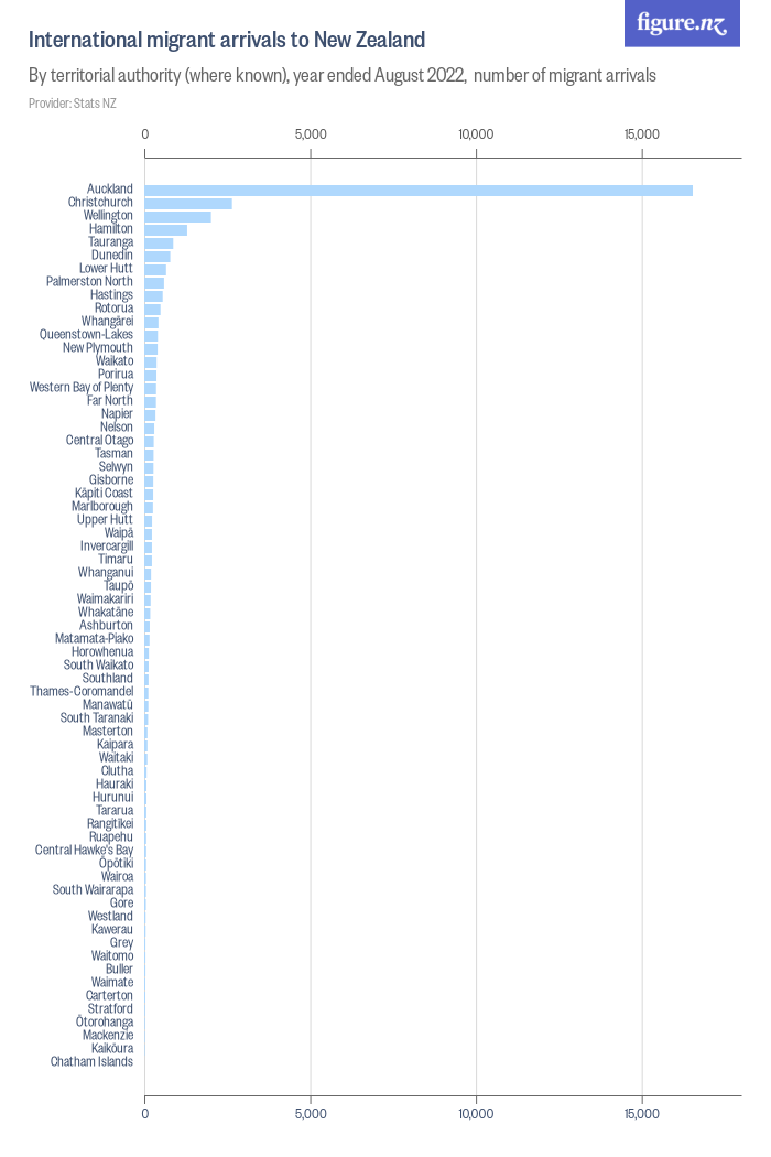 International migrant arrivals to New Zealand - Figure.NZ