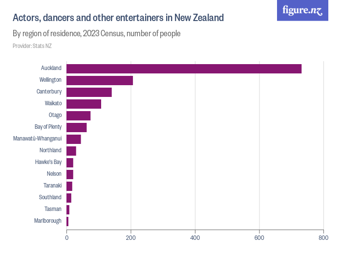 Actors in New Zealand - Figure.NZ