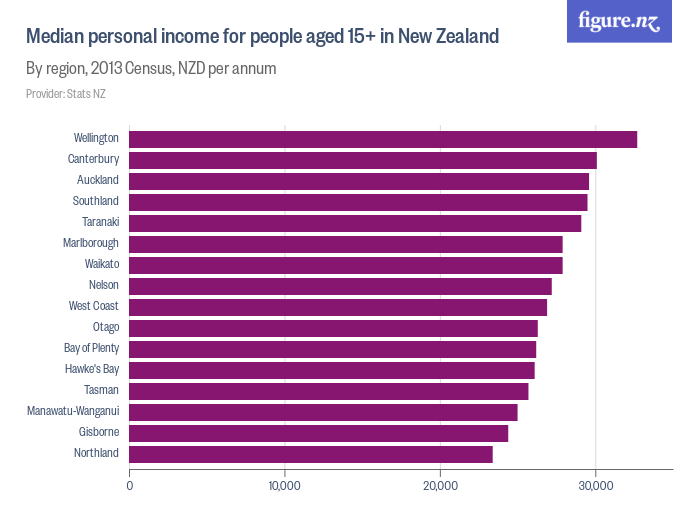 Median personal income for people aged 15+ in New Zealand - Figure.NZ