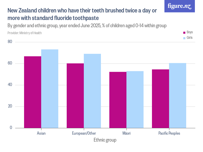 New Zealand children who have their teeth brushed twice a day or more ...