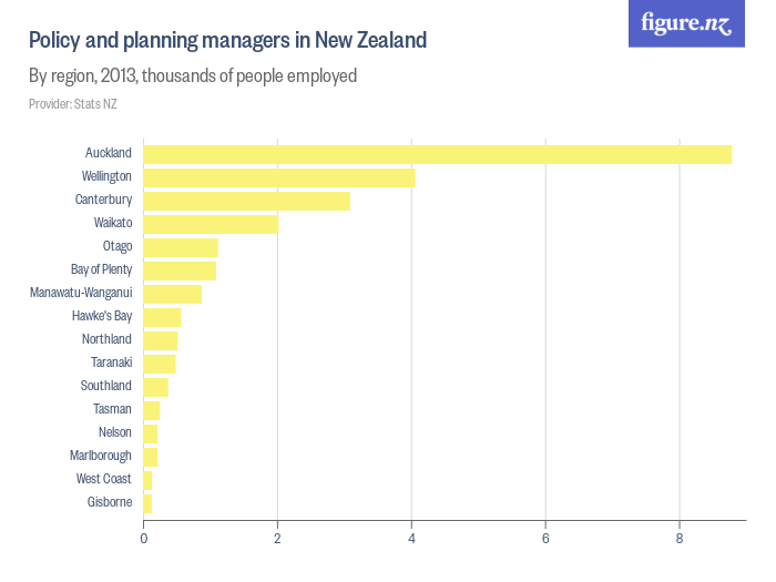 Policy and planning managers in New Zealand - Figure.NZ
