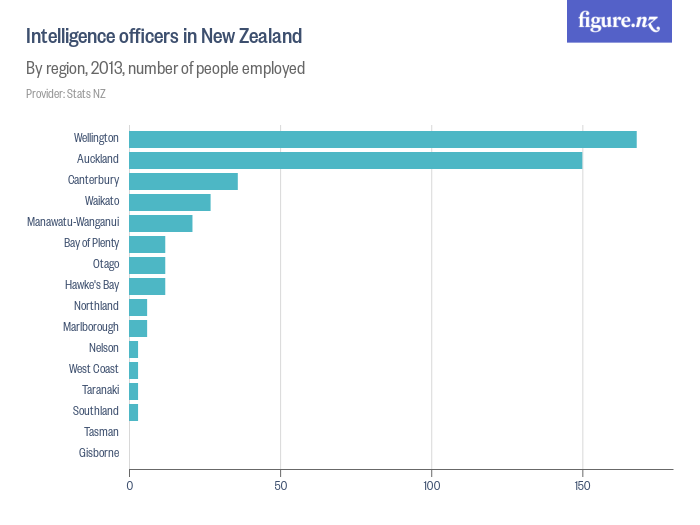 Intelligence officers in New Zealand - Figure.NZ
