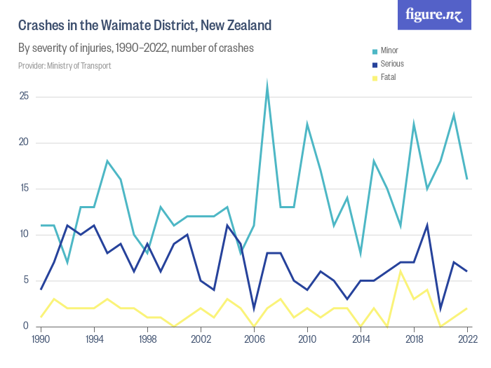 Crashes in the Waimate District, New Zealand - Figure.NZ