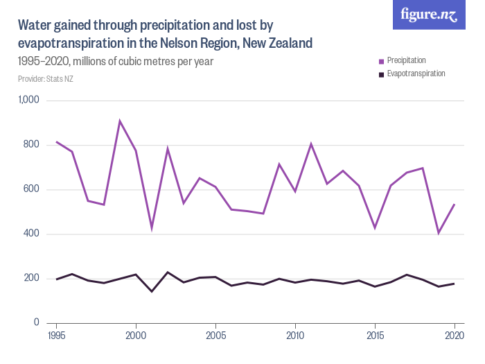 Water gained through precipitation and lost by evapotranspiration in ...