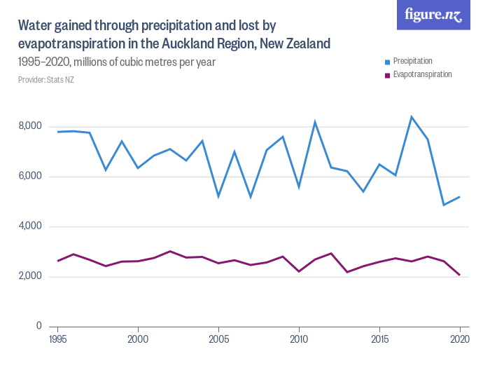 Water gained through precipitation and lost by evapotranspiration in ...