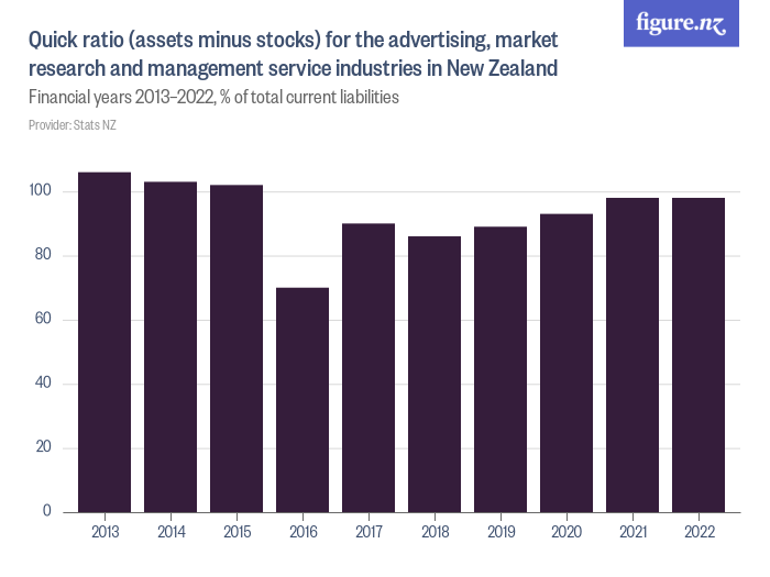 Quick ratio (assets minus stocks) for the advertising, market research ...