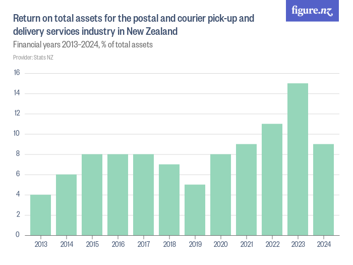 Return on total assets for the postal and courier pick-up and delivery ...