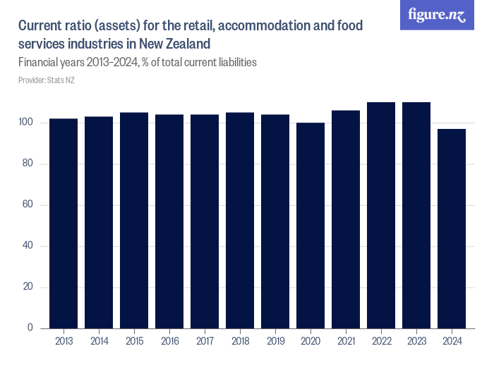 Current ratio (assets) for the retail, accommodation and food services ...