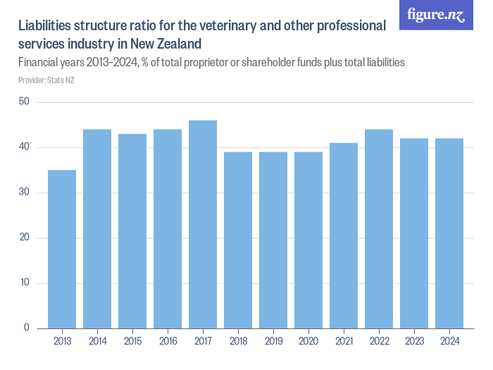 Liabilities structure ratio for the veterinary and other professional ...