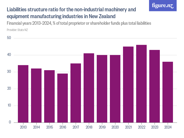 Liabilities structure ratio for the non-industrial machinery and ...