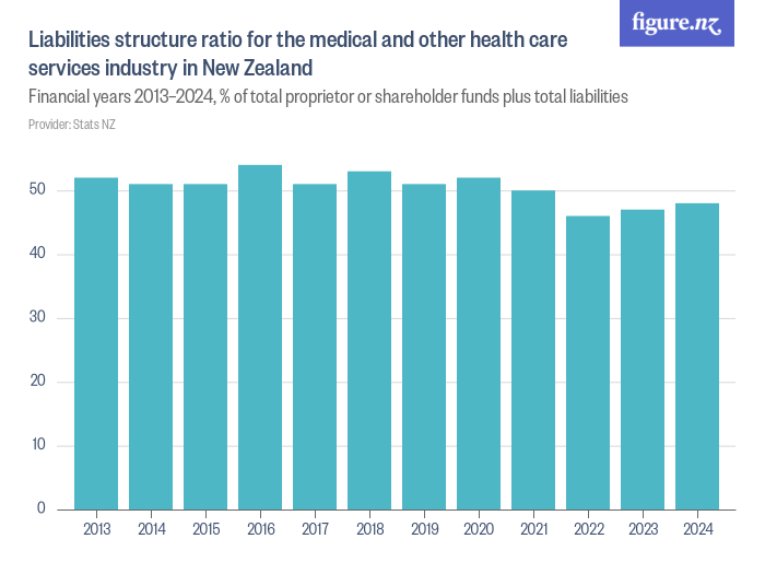 Liabilities structure ratio for the medical and other health care ...