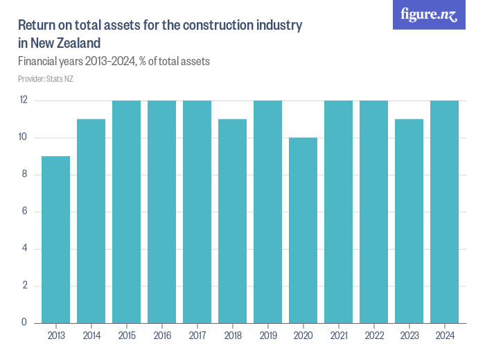 Return on total assets for the construction industry in New Zealand ...
