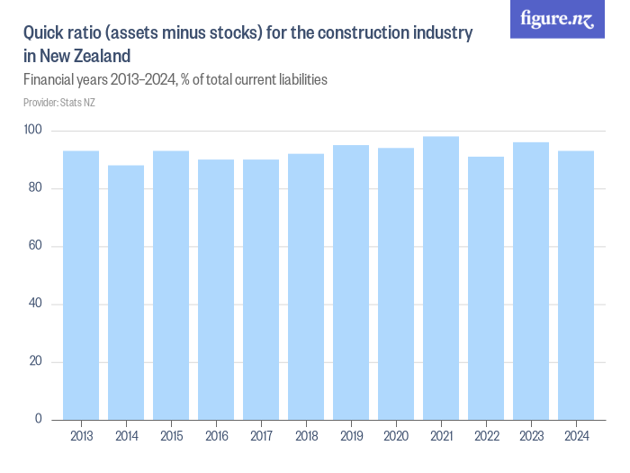 Quick ratio (assets minus stocks) for the construction industry in New ...