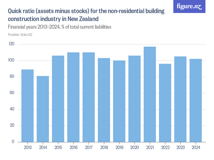Quick ratio (assets minus stocks) for the non-residential building ...